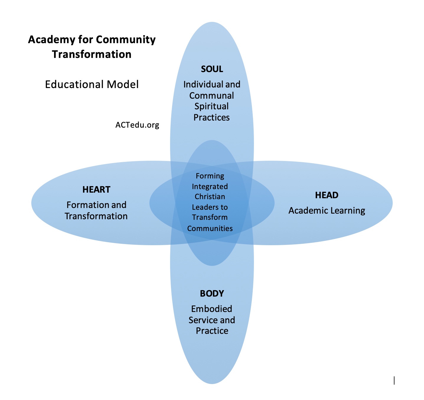 Academy for Community Transformation - Erik Samuelson - A Vocational ...